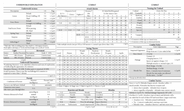 OD&D Cheat Sheet | PDF