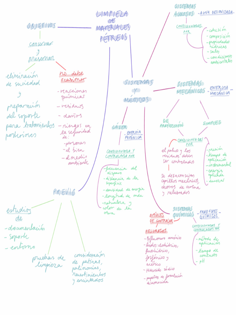 Mapa Conceptual 1 | PDF