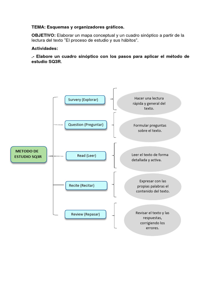 Esquemas y Mapa Conceptual Semana 3 | PDF | Cognición | Ciencia cognitiva