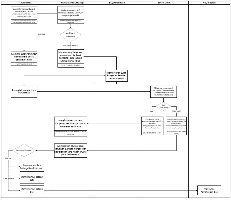 Flow Proses Alur Pengobatan Klinik Revisi 01 | PDF