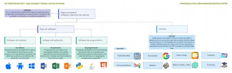 Mapa Conceptual Software y Servicios de Internet | PDF