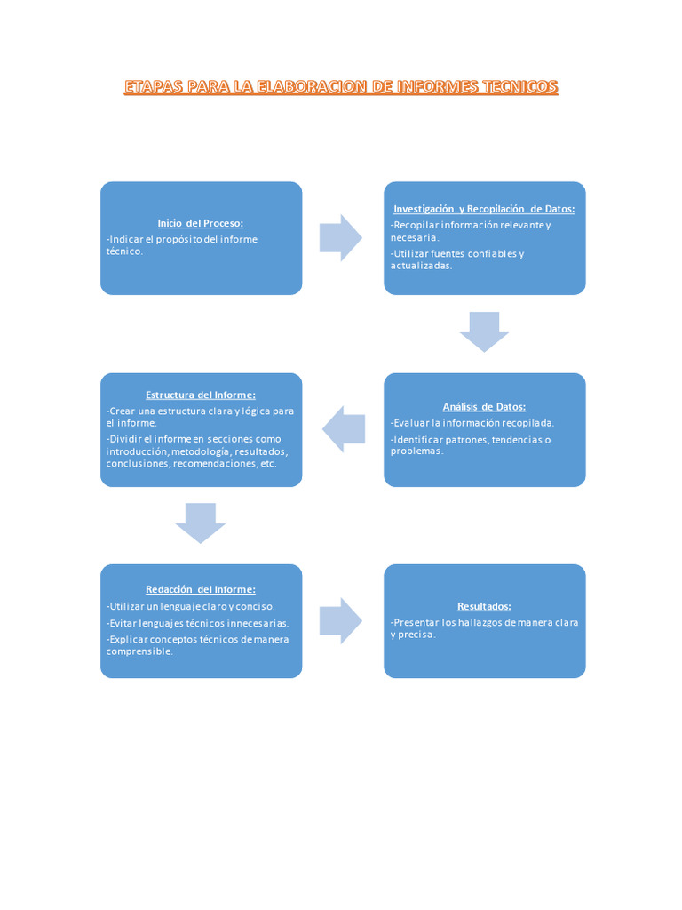 Etapas para La Elaboracion de Informes Tecnicos | PDF
