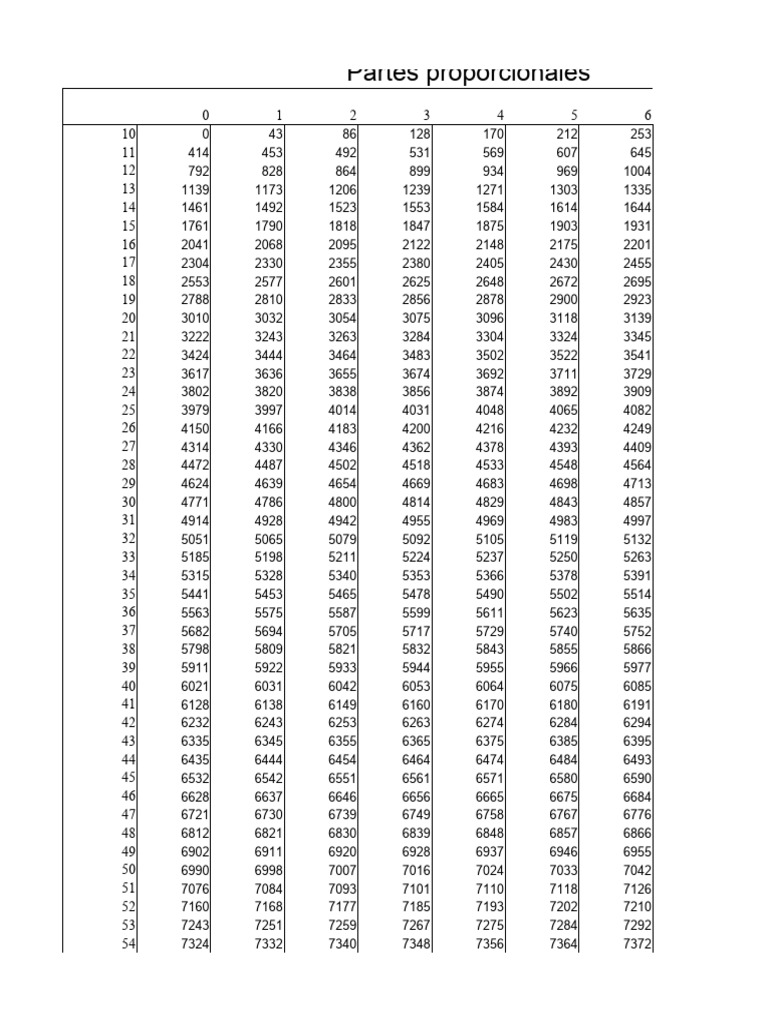 Tabla de Logaritmos | PDF