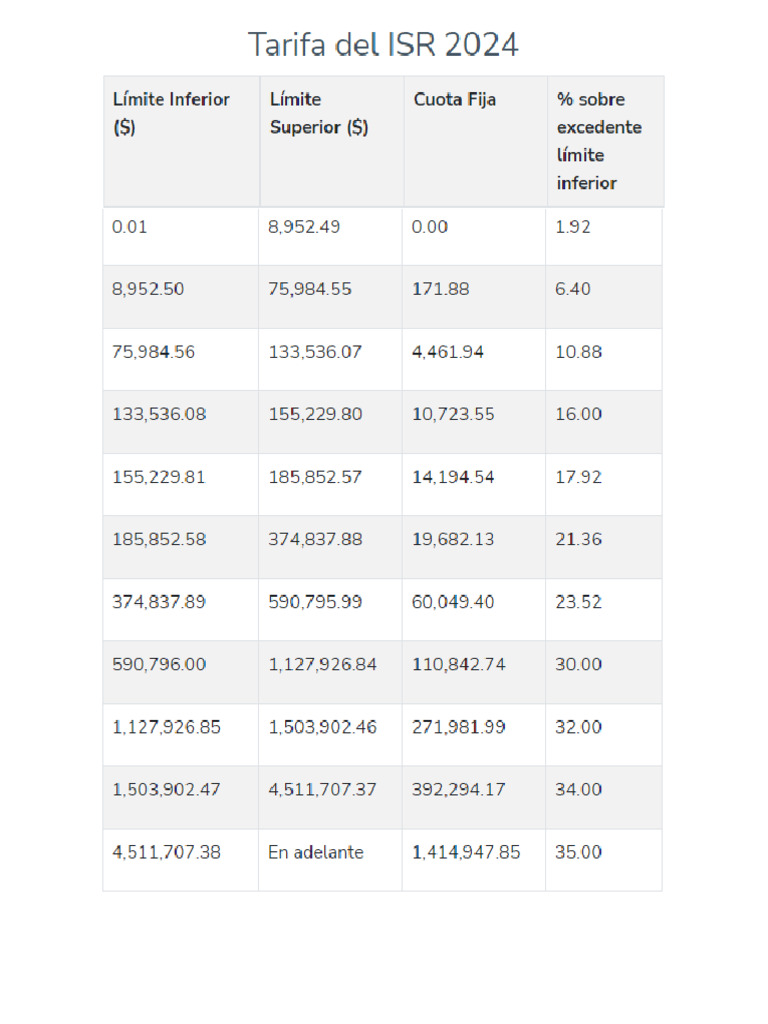 TABLA ISR 2024 | PDF