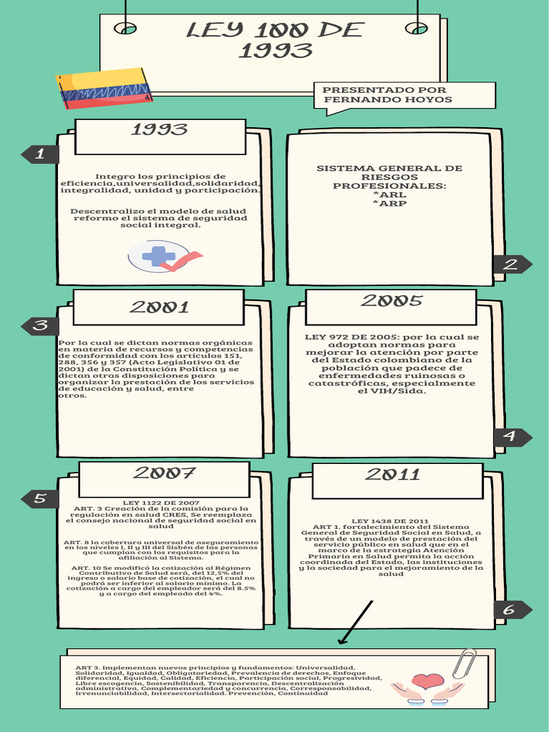 Ley 100 de 1993 Novedades Fernando Hoyoa | PDF