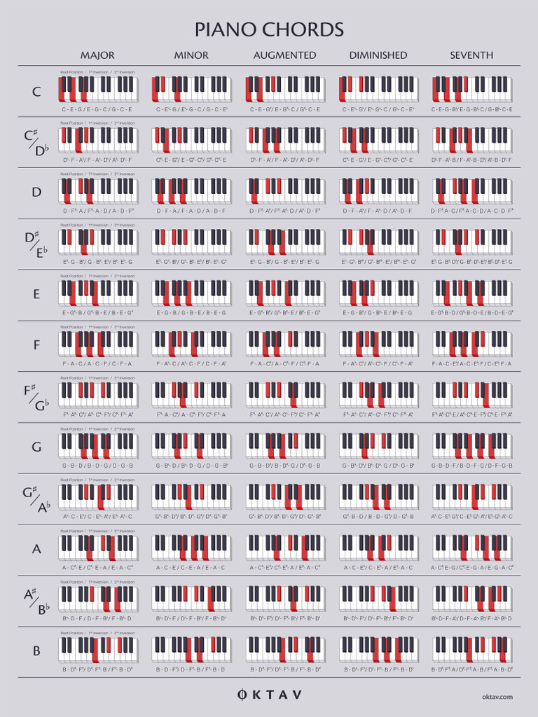 Piano Chord Chart | PDF