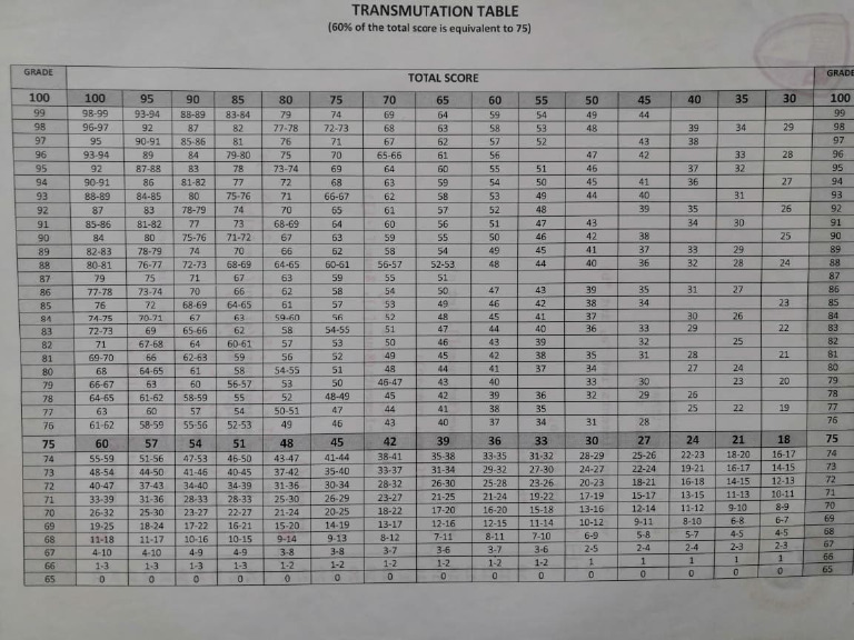 Transmutation Table | PDF