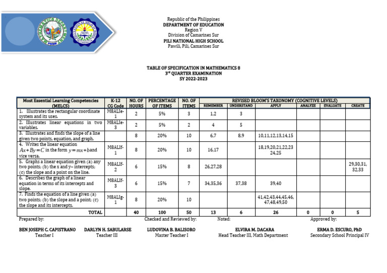 TOS (3rdQ G8Math) 2022-2023 | PDF | Mathematical Objects | Mathematics