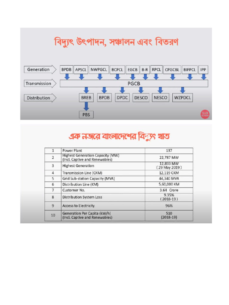 Power Sector Related Info. | PDF