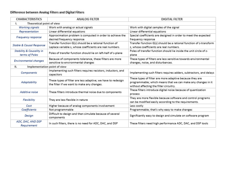 Analog vs Digital Filters Explained | PDF | Filter (Signal Processing ...