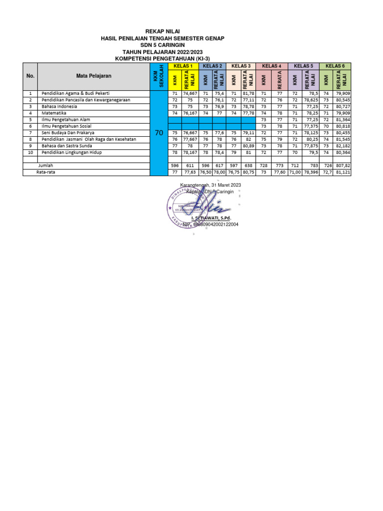 Daftar Hadir Dan Rekap Nilai | PDF