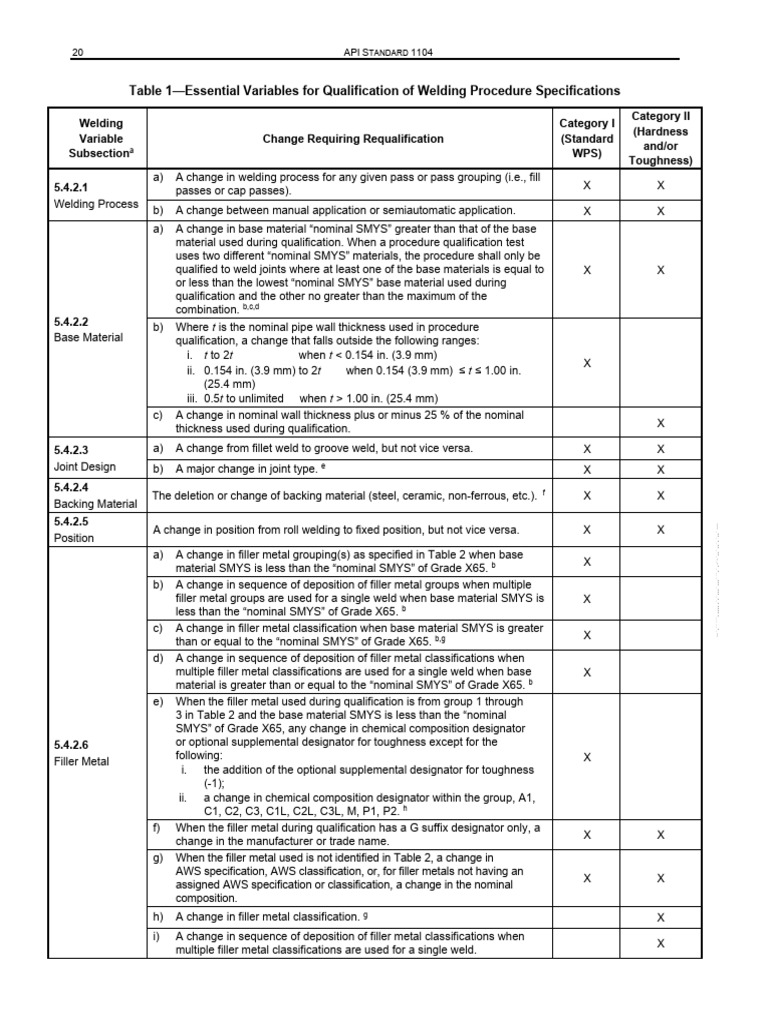 Essential Variables WPS API 1104 2021 - 22nd - 2021 | PDF | Welding ...