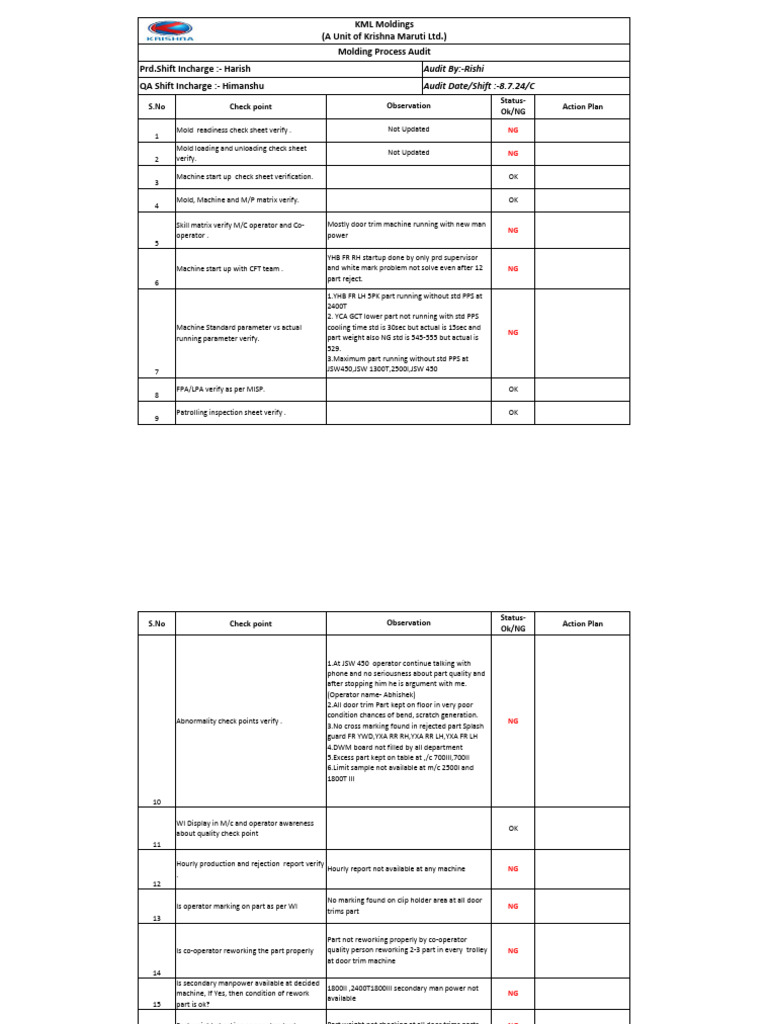 Halonix Molding Process Audit Status | PDF