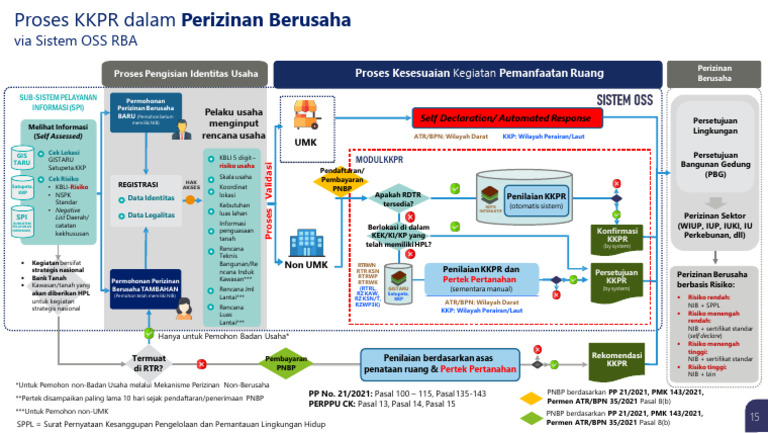 Proses KKPR dalam Perizinan Berusaha | PDF