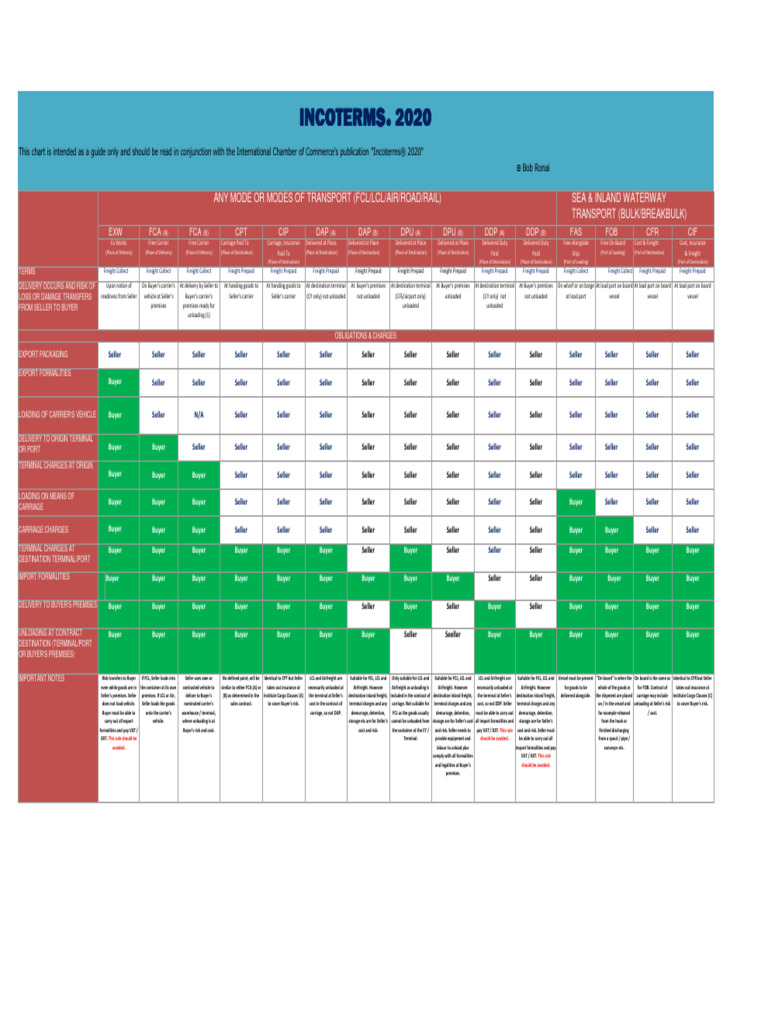 Bob Ronai S Incoterms 2020 Chart 1695968856 | PDF | Freight Transport ...