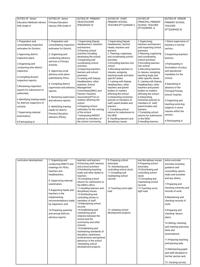 Duties of Different Primary School Grades-1 | PDF | Teachers | Head Teacher