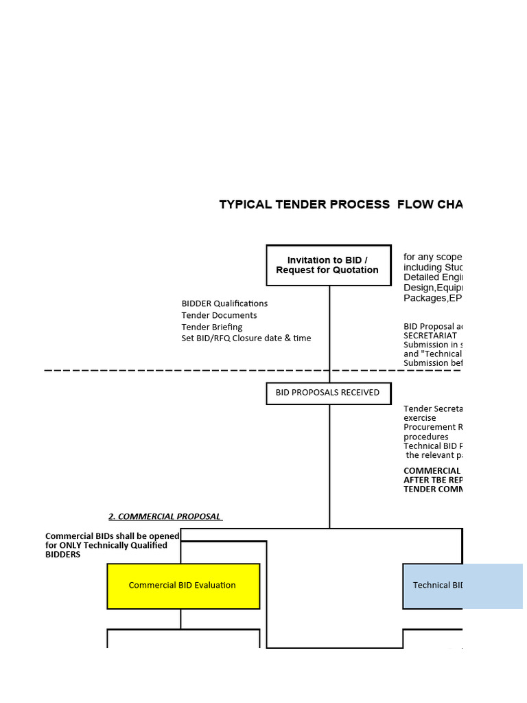 Typical Tender Process Flow Chart VN | PDF | Procurement | Supply Chain ...