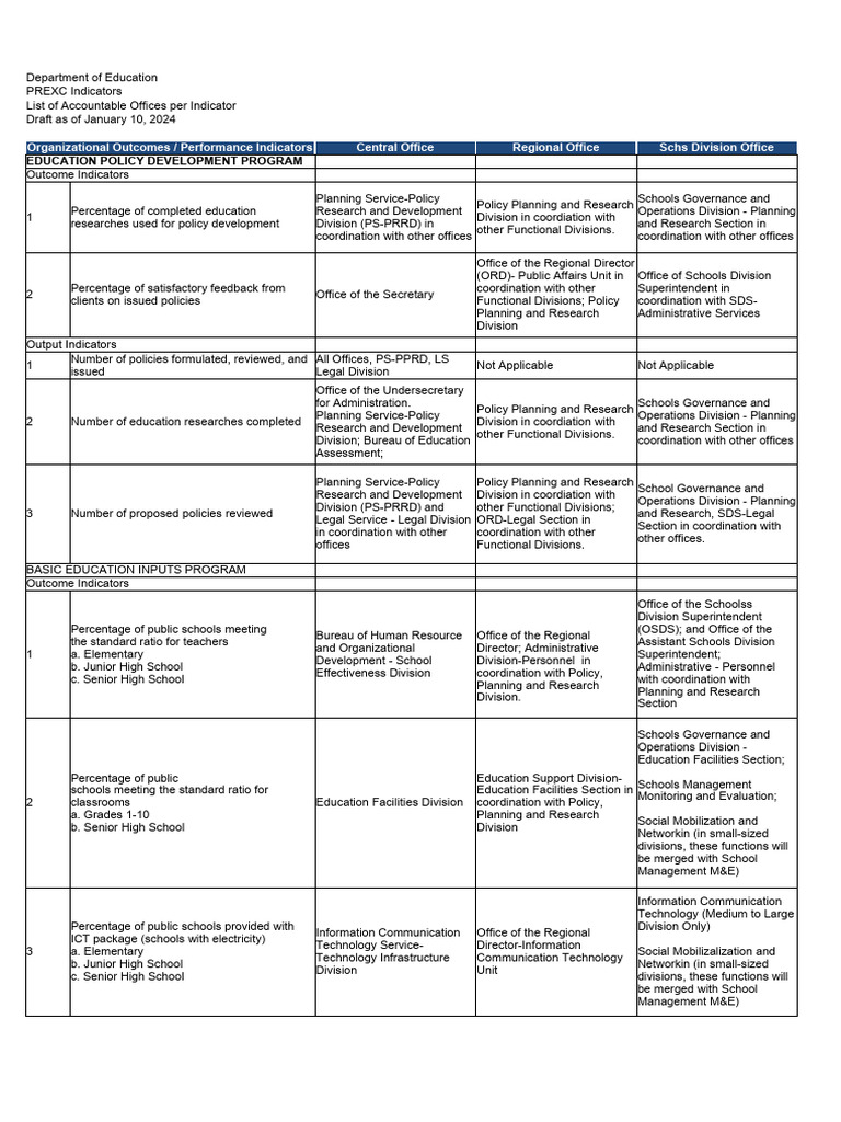 DepEd PREXC Indicators Accountability Matrix | PDF | Information And ...