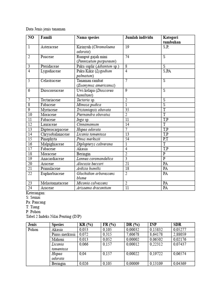 Contoh Hasil Analisis Vegetasi | PDF