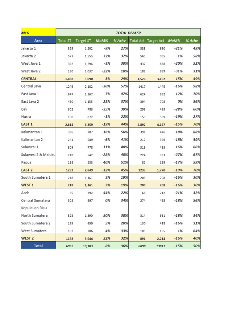 Total ST Target ST Mom% | PDF | Jakarta