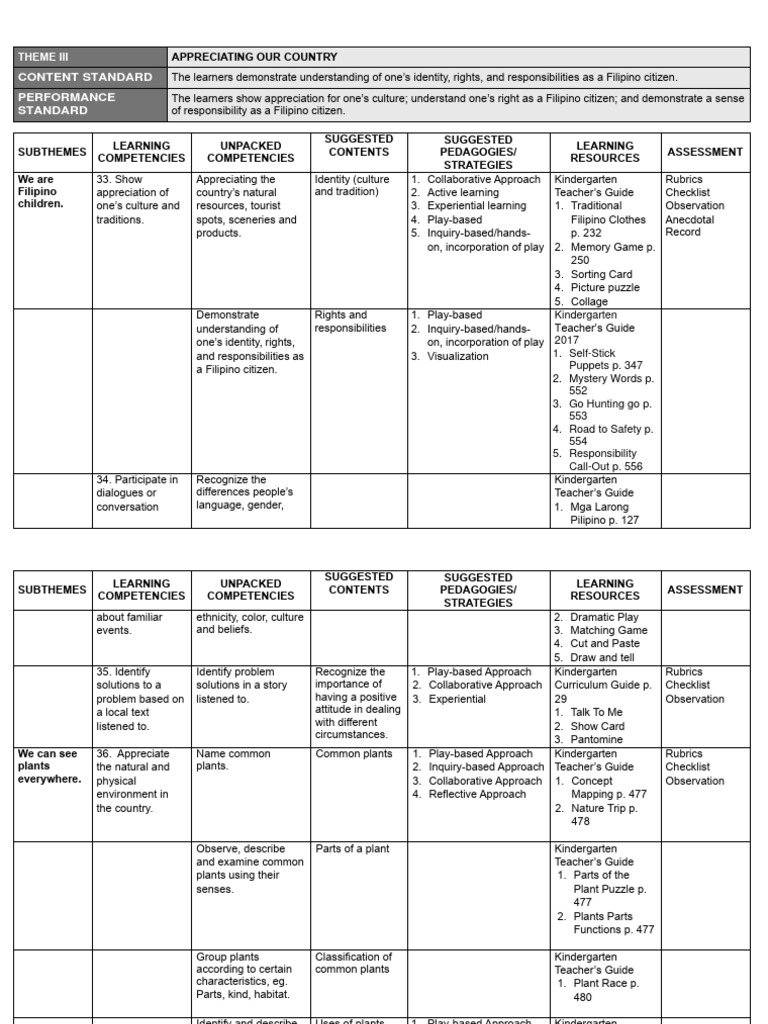 Final Theme 3 Unpacked Learning Competencies - Matatag Curriculum | PDF ...