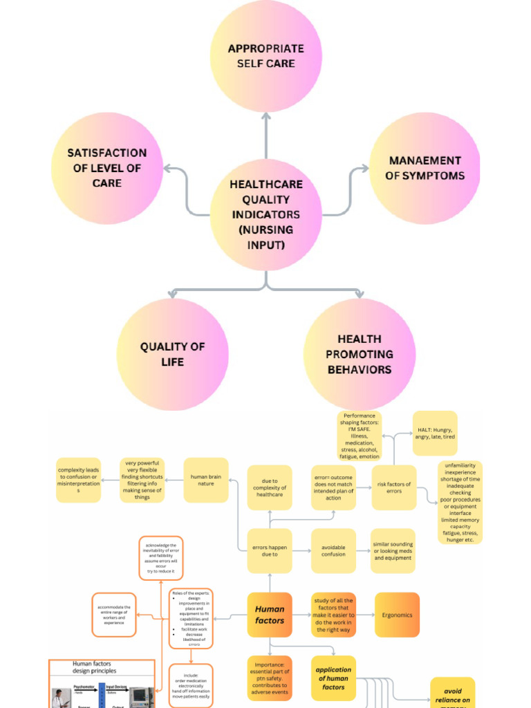 Patient Safety Mindmaps | PDF