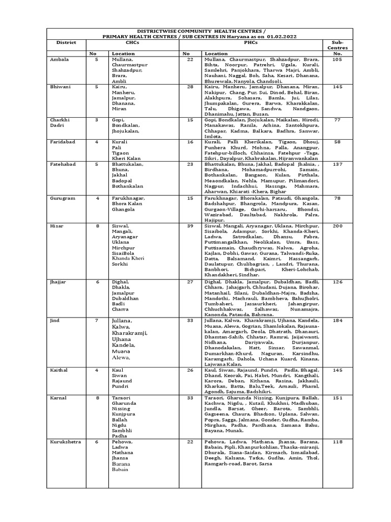 Haryana CHC | PDF | Vaishnava Texts | Kurukshetra