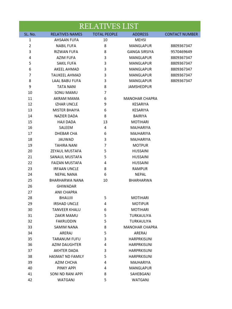 RELATIVES LIST1 | PDF