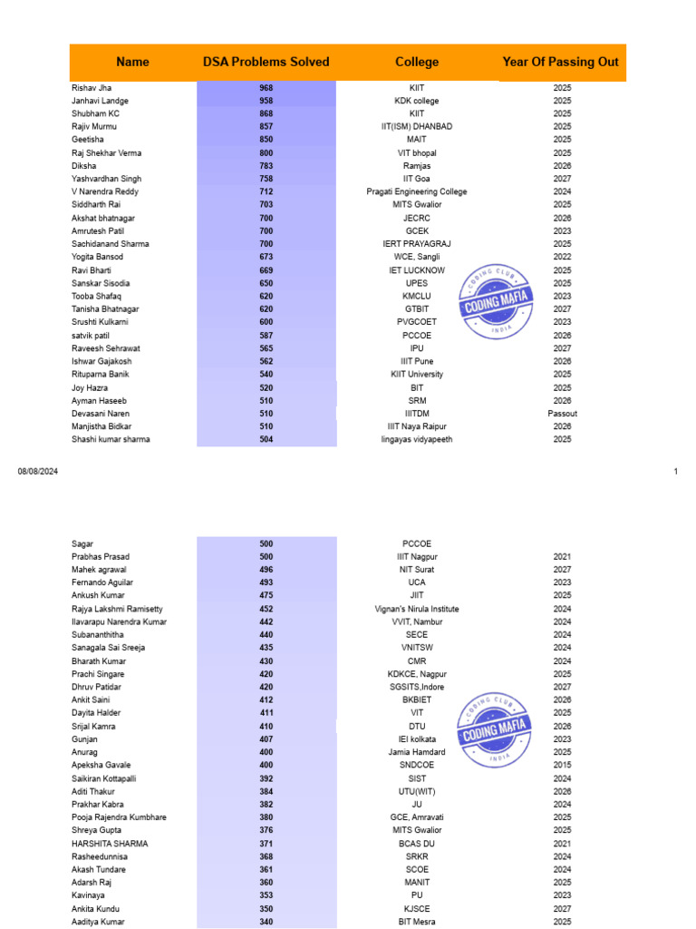 Coding Mafia Current Batch Progress 2024-1 | PDF