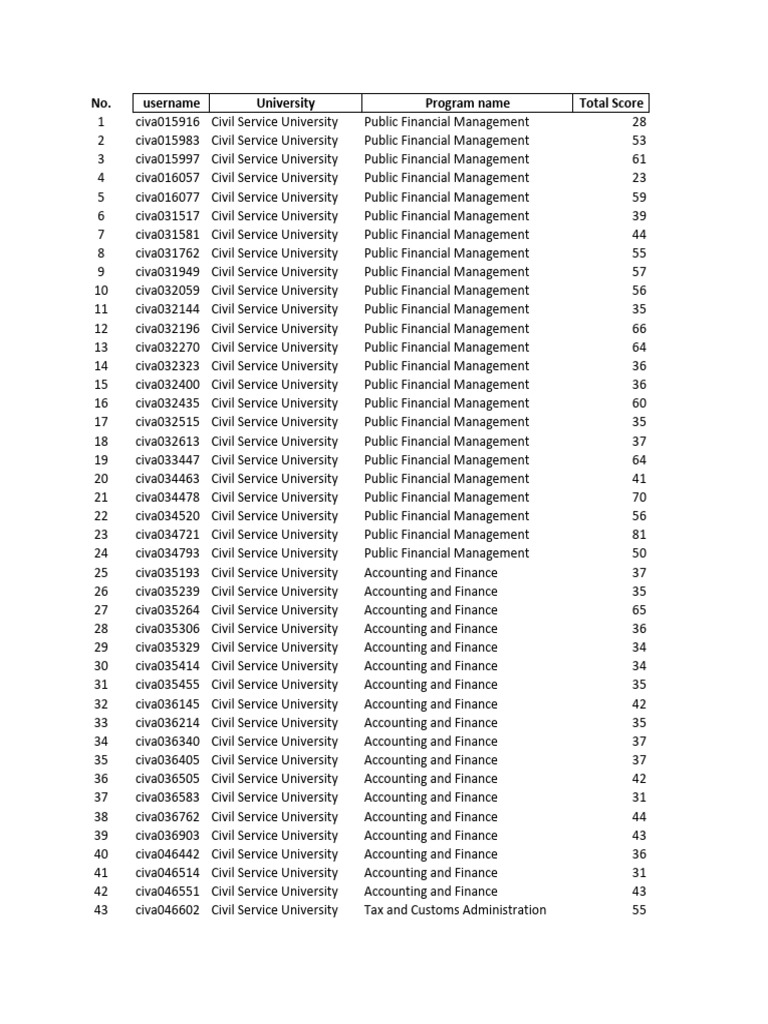 ED Exit Exam Result July 2023 ECSU | PDF | Business Economics | Economies