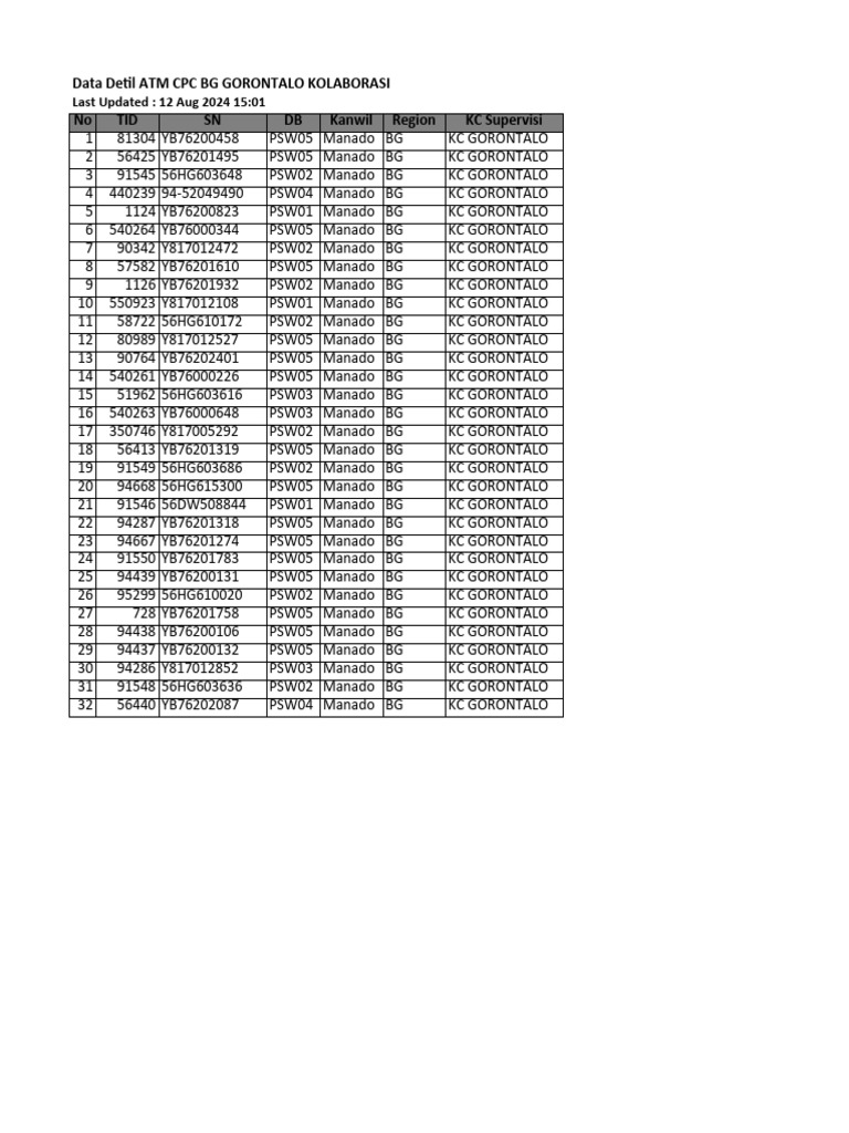 BG Gorontalo Kolaborasi R Data Atm 20240812 | PDF