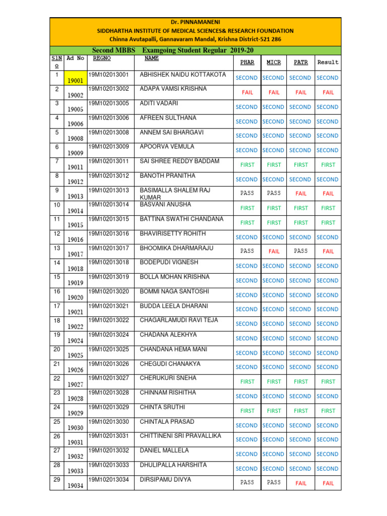 Second MBBS Feb 2022 2019 20 Batch Results | PDF