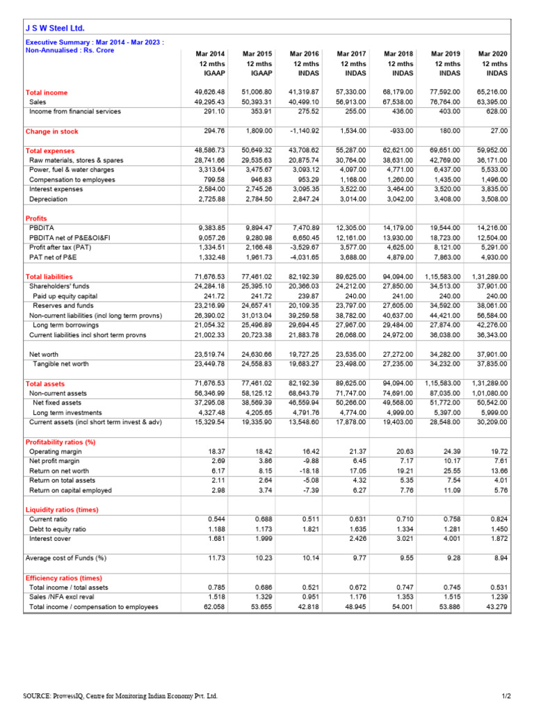 jsw steel summary | PDF | Expense | Equity (Finance)