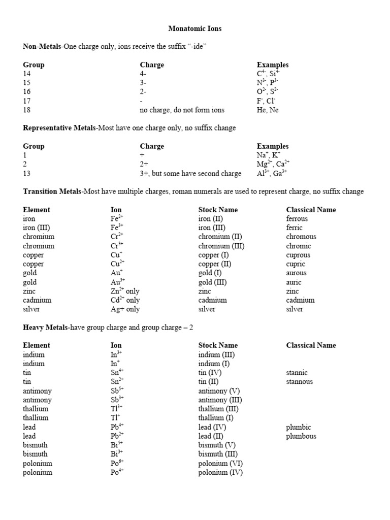 Chemistry Ion Cheat Sheet | PDF | Sulfate | Ammonium