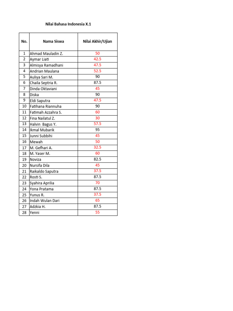 Nilai Ujian Bindo | PDF