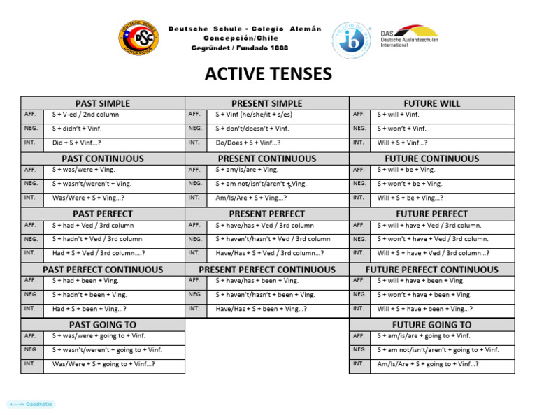 Active Tenses Chart | PDF | English Grammar | Grammar
