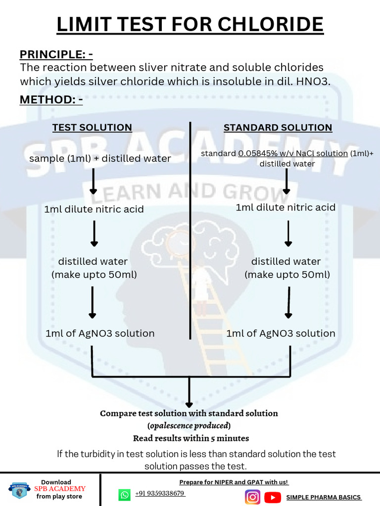 LIMIT TEST FOR CHLORIDE SPB Academy | PDF