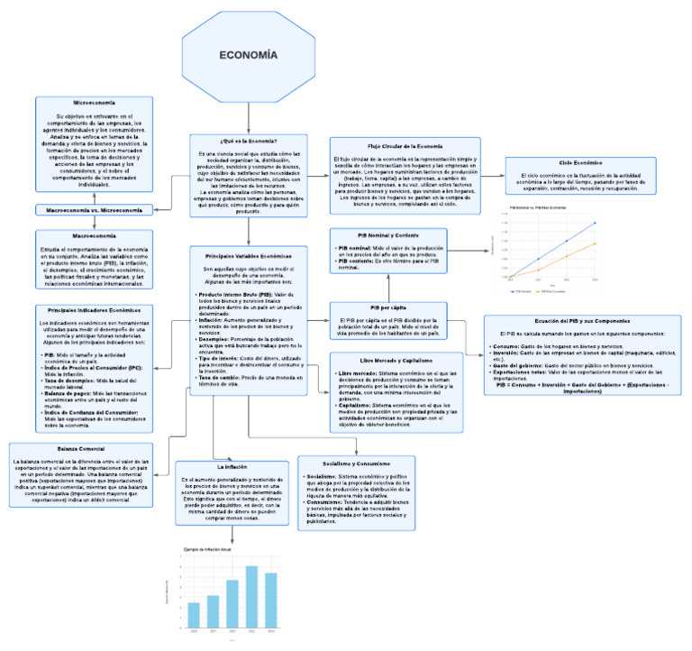 Mapa Conceptual Economia | PDF | Producto Interno Bruto | Inflación