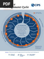 CIPS Procurement and Supply Cycle | PDF | Procurement | Economies