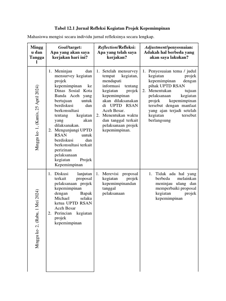 Tabel 12.1 Jurnal Refleksi Kegiatan Projek Kepemimpinan | PDF