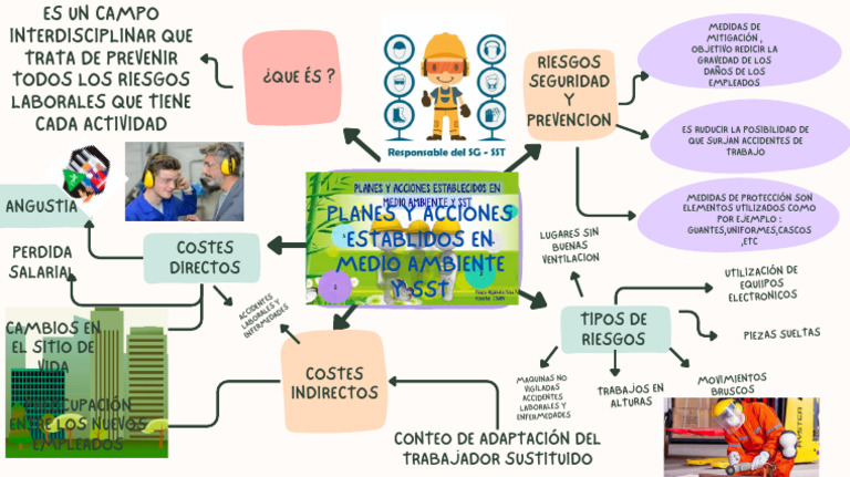 Mapa Mental Respecto A Los Planes y Acciones Establecidos en Medio Ambiente y SST GA8-220601501 ...