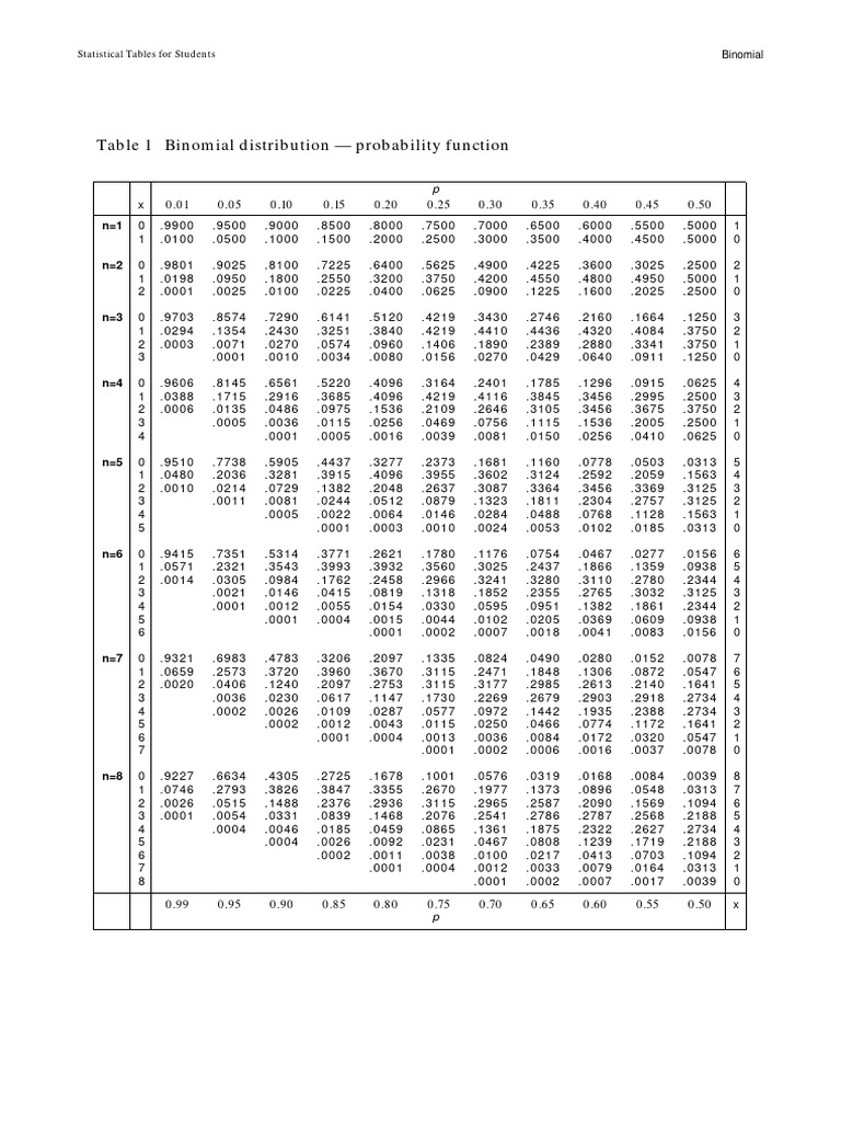 Binomial Table | PDF
