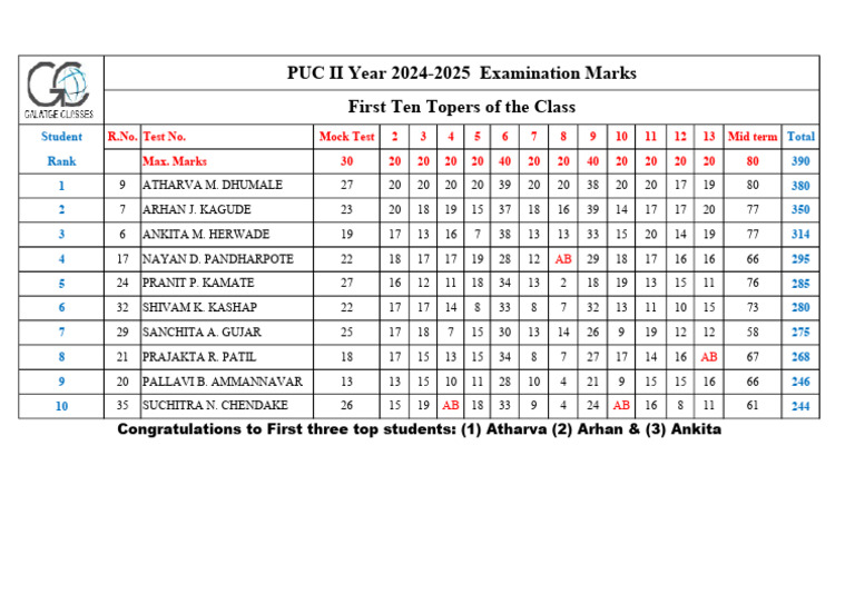 Topers of Class | PDF