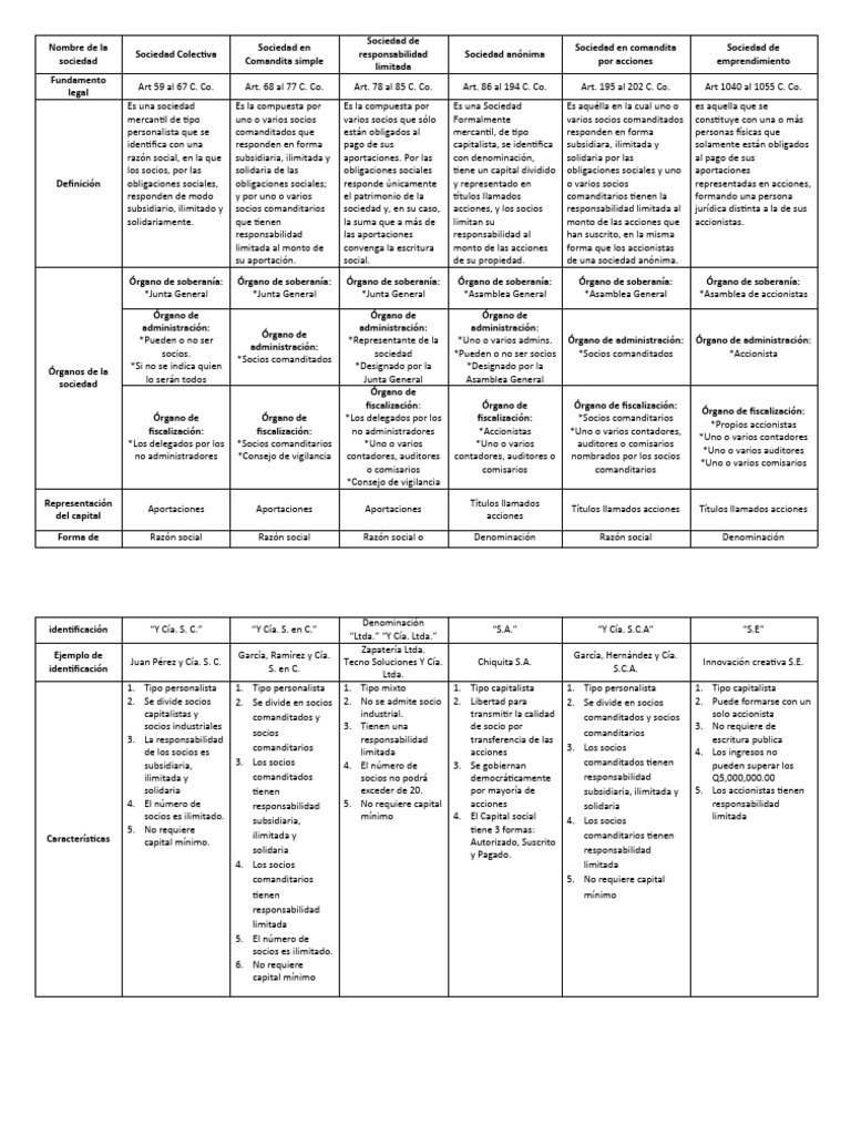 Cuadro Comparativo de Las Sociedades | PDF | Negocios económicos | Business