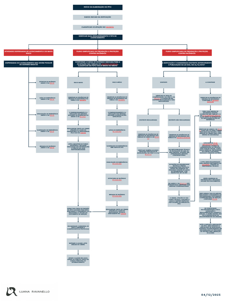 Elaboração do PPCI Simplificado | PDF