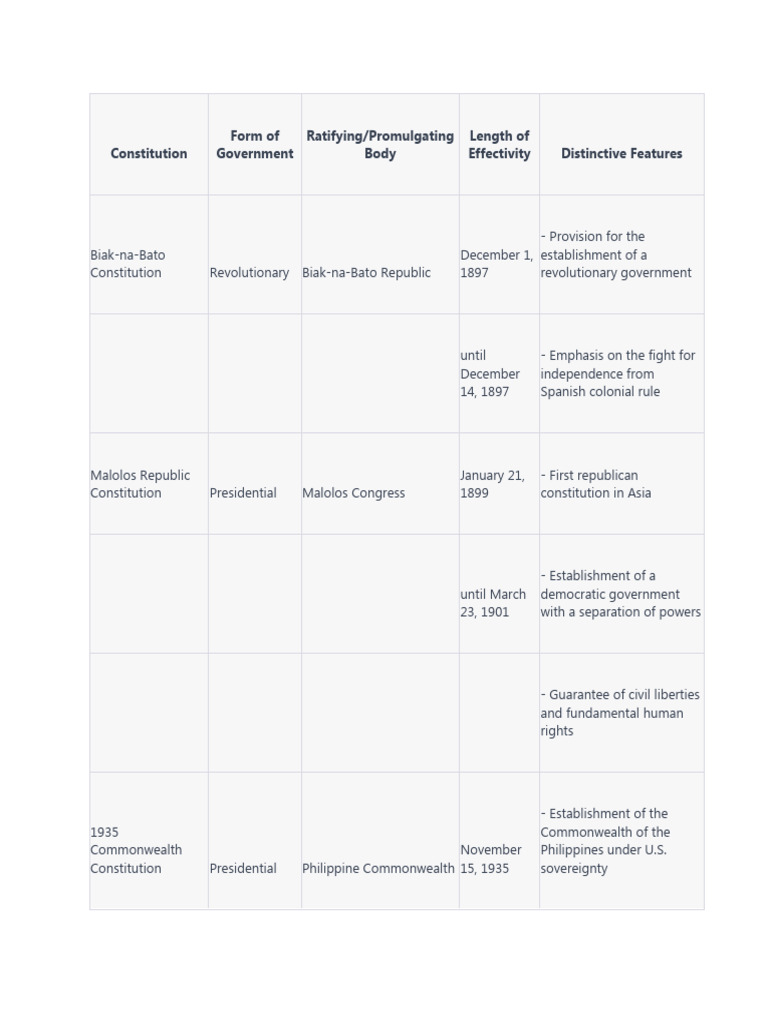 Constitution Form of Government Ratifying/Promulgating Body Length of ...