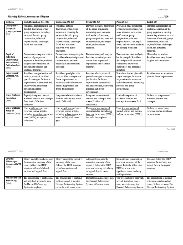 MGNT803 Assessment 4 Marking Rubric | PDF | Peer Review | Academic Journal