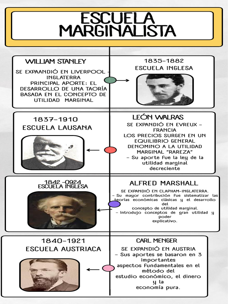 Semana 06_ZUNMIJANAMPA LINEA DEL TIEMPO ESCUELA MARGINALISTA | PDF Semana 06_ZUNMIJANAMPA LINEA DEL TIEMPO ESCUELA MARGINALISTA | PDF