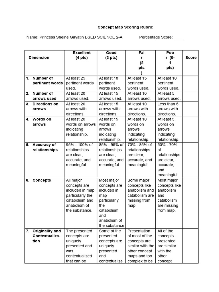 Summative Assessment Concept Map and Pitching Scoring Rubric | PDF ...