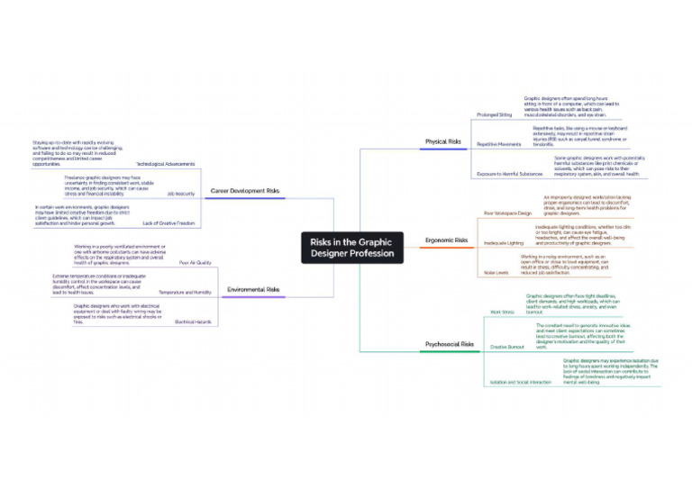 Risks in The Graphic Designer Profession | PDF